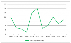 Velocity of Money Formula | Calculator (Examples with Excel Template)