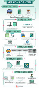 Versions of Html | Significance of Various HTML Versions