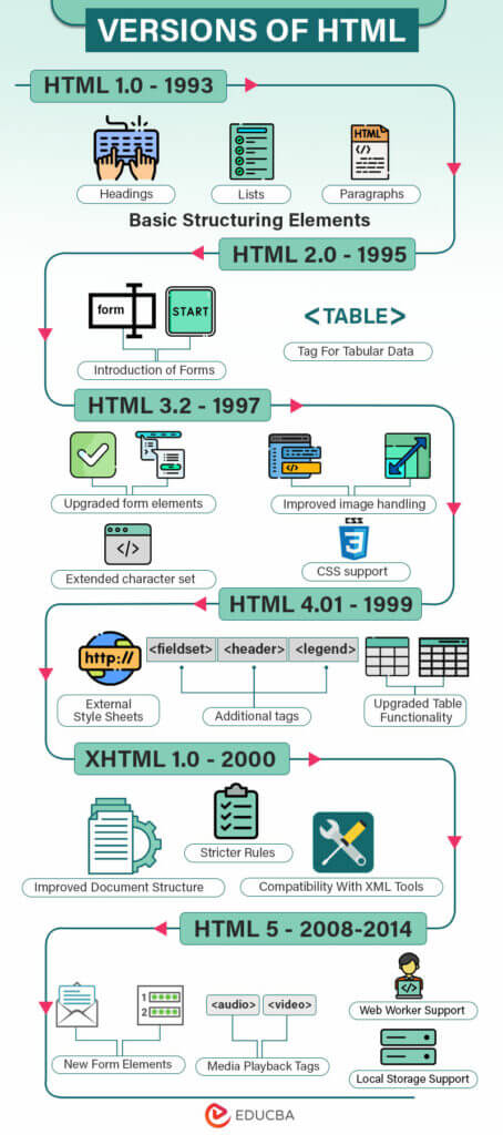 Versions Of Html Significance Of Various Html Versions