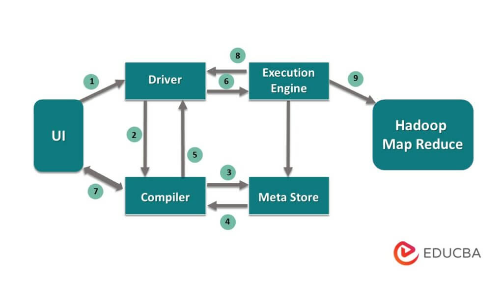 Hive Architecture | Work Flow and Components of Hive Architecture