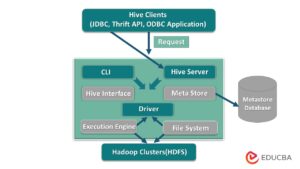 Hive Architecture | Work Flow and Components of Hive Architecture