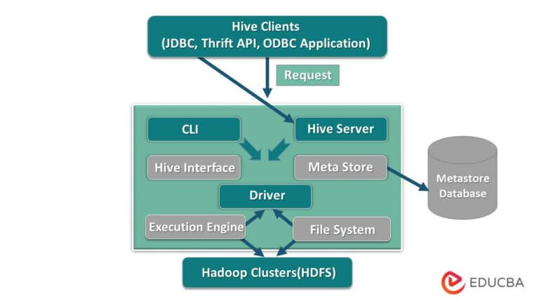 Hive Architecture | Work Flow and Components of Hive Architecture
