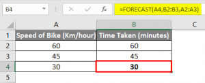 Linear Interpolation in Excel | How to Use Linear Interpolation in Excel?