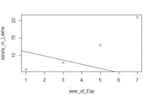 Linear Regression in R | How to intrepret Linear Regression with Examples