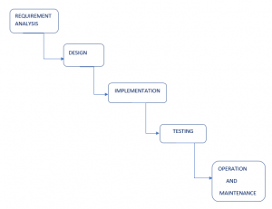 Scrum vs Waterfall | Top 12 Major Differences You Must Know