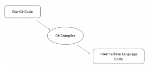 C# Compilers | Best Types of Just-In-Time Compiler in C#