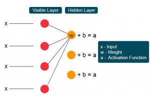 Restricted Boltzmann Machine | How it works| Sampling and Layers