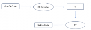 C# Compilers | Best Types of Just-In-Time Compiler in C#