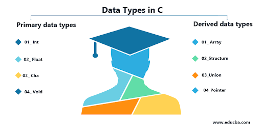 Data Types In C Learn Various Data Types Used In C Programming