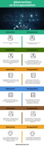 Abstraction vs Encapsulation | Difference Between Them