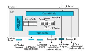 Address Resolution Protocol | Learn 5 Components of ARP Package