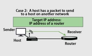 Address Resolution Protocol | Learn 5 Components of ARP Package