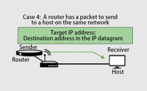 Address Resolution Protocol | Learn 5 Components of ARP Package