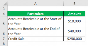 Average Collection Period | Advantages | Examples with Excel Template