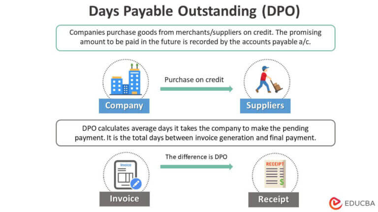 Days Payable Outstanding | Calculate DPO with Excel Templates