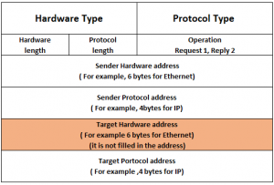 Address Resolution Protocol | Learn 5 Components of ARP Package