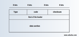 Internet Control Message Protocol | Types | Needs | Message Format
