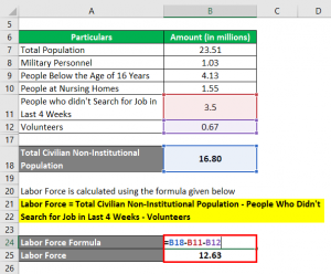 Labor Force Participation Rate Formula | Examples with Excel Template