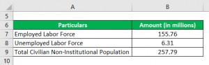Labor Force Participation Rate Formula | Examples with Excel Template