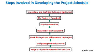 Project Scheduling Management | Steps & Common Techniques