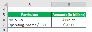 Return on Sales Formula | Calculator (Examples with Excel Template)