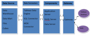 Tableau Architecture | Components and Features along with Subpoints