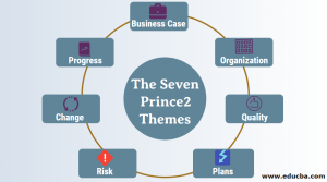 What is Prince2 Certification | Seven Principles and Themes of Prince2