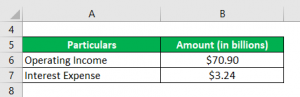 Times Interest Earned Ratio Formula | Examples with Excel Template