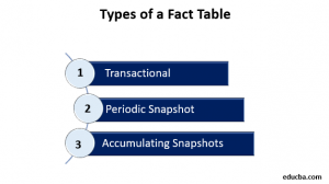 What is Fact Table? | Various Types and Advantages of the Fact Table