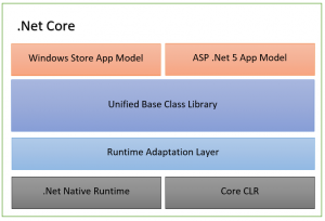 What is .NET Core | .NET Core Architecture | Working | Career Growth