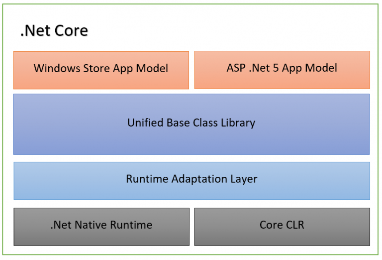 What is .NET Core | .NET Core Architecture | Working | Career Growth
