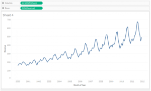 Forecast in Tableau | Step by Step Process To Create Forecast in Tableau