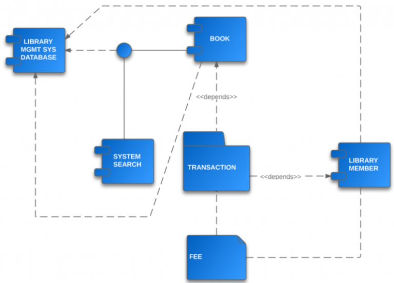 UML Component Diagram | Learn Types of Symbol in UML Component