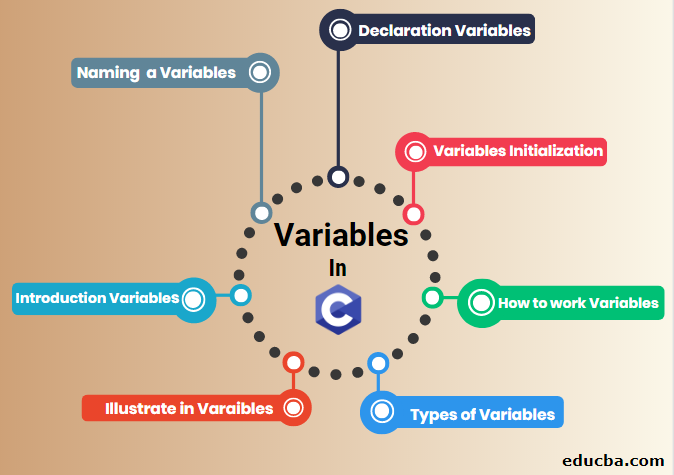 Variables In C How To Declare Initialize The Variable Types 