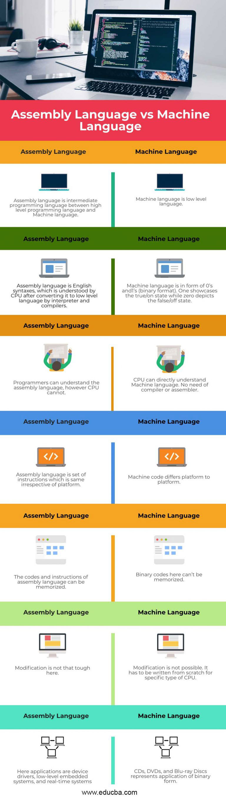 Assembly Language vs Machine Language | Top 7 Differences Assembly Language vs Machine Language | Top 7 Differences