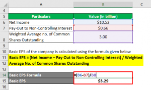 Basic EPS | Examples with Advantage and Limitation of Basic EPS