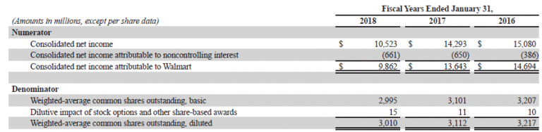 Basic EPS | Examples with Advantage and Limitation of Basic EPS