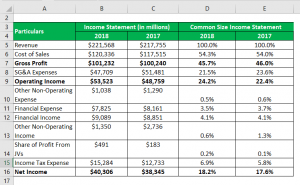 Common Size Income Statement | Examples and Limitations