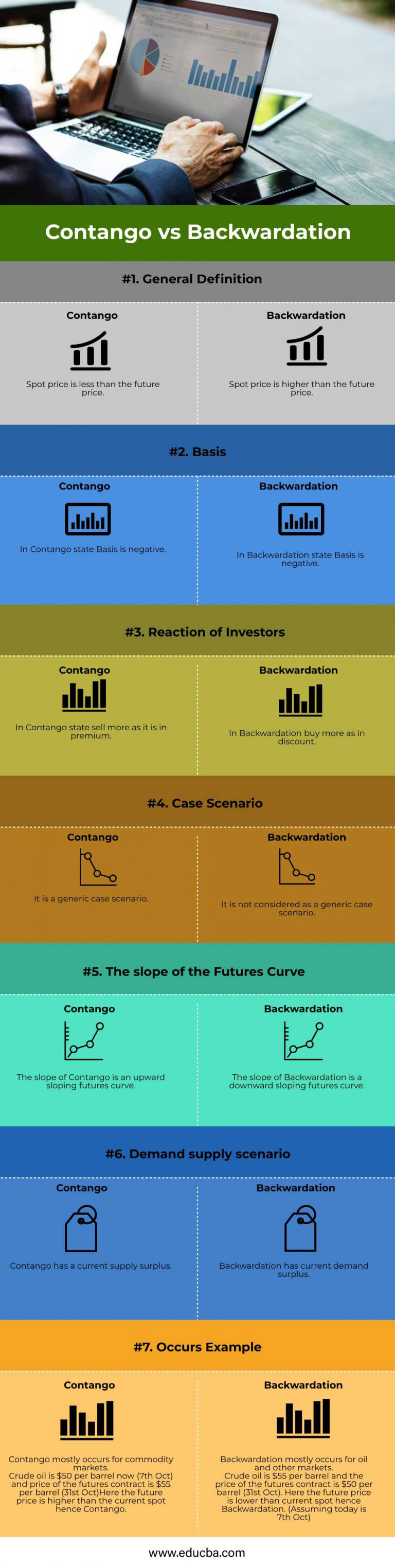 Contango vs Backwardation | Top 7 Differences to Learn & Infographics