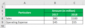 Degree of Operating Leverage | Defintion | Examples with Excel Template