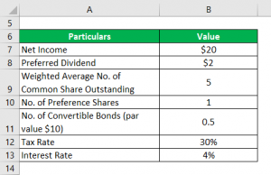 Diluted Earnings Per Share | Examples | Advantages and Limitations