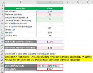 Diluted Earnings Per Share | Examples | Advantages and Limitations