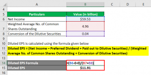 Diluted Earnings Per Share | Examples | Advantages and Limitations