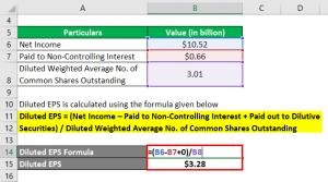 Diluted Earnings Per Share | Examples | Advantages and Limitations