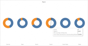 Donut Chart in Tableau | Creating a donut chart in tableau & its importance
