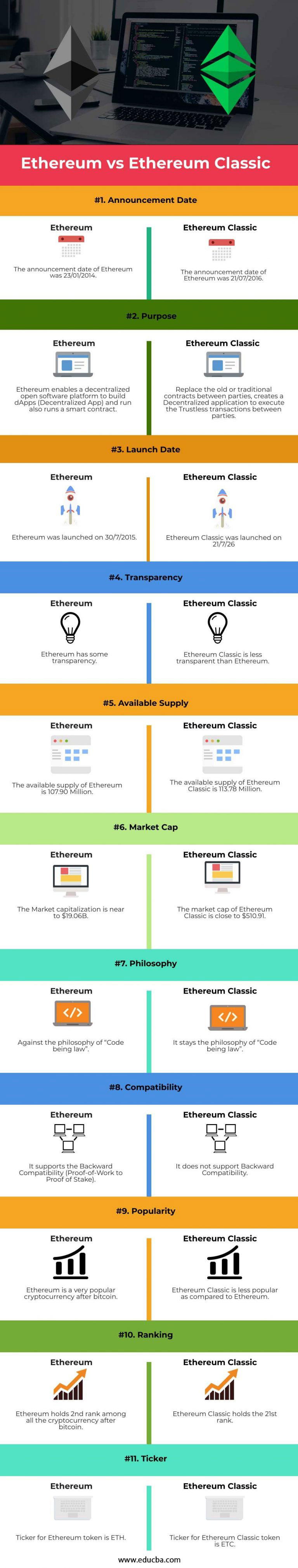 Ethereum vs Ethereum Classic | Top 11 Differences - Infographics