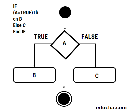 If Statement In C In Depth Guide To Different Types Of If Statement