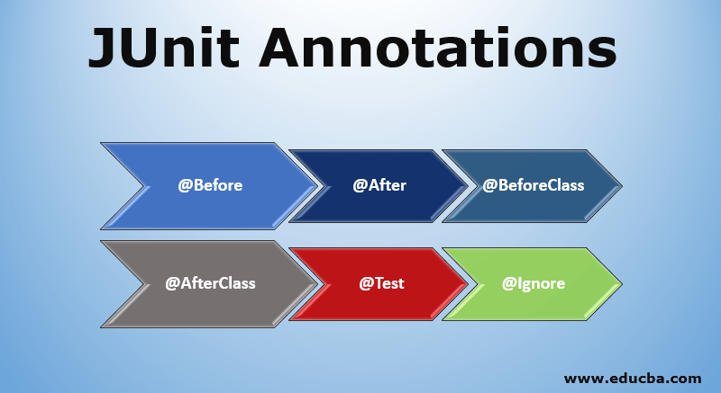 JUnit Annotations Various Annotations Of JUnit With Examples
