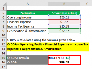 OIBDA | Examples | Advantages and Limitations of OIBDA