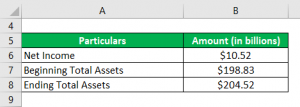 Return on Average Assets | Advantages and Limitations of ROAA